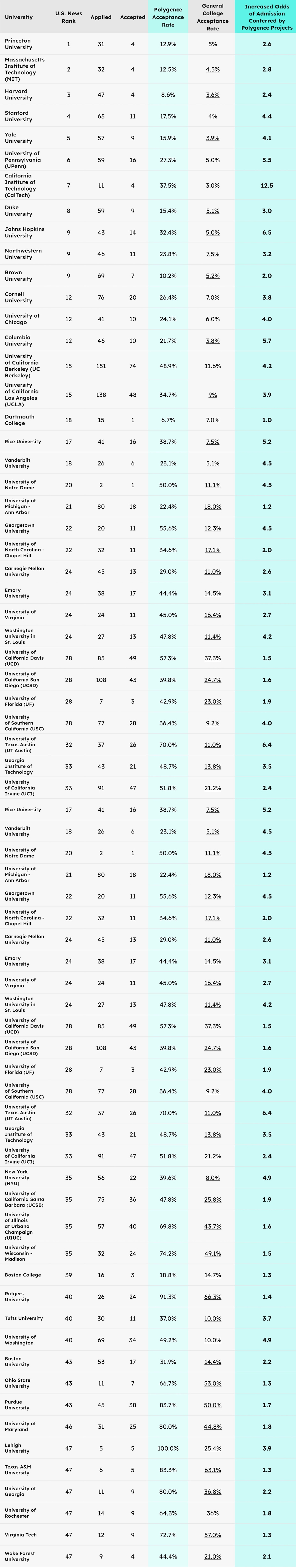 Polygence Program College Admission Results 2024 | Polygence